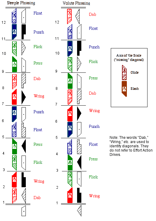 Using Color in Motif Notation of the “B” Scale - Dance Notation Bureau